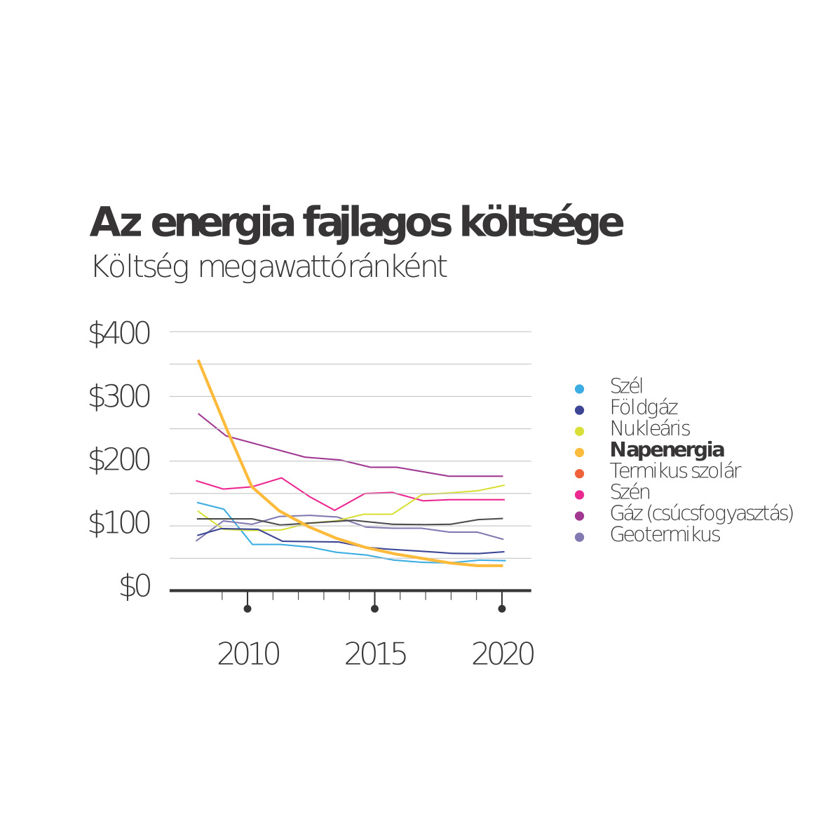 A napelemes rendszerek pénzügyi része - Gershoj Energia